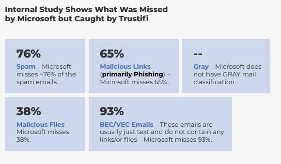 Enabling Microsoft E3 license with Trustifi Total Email Security Suite ...