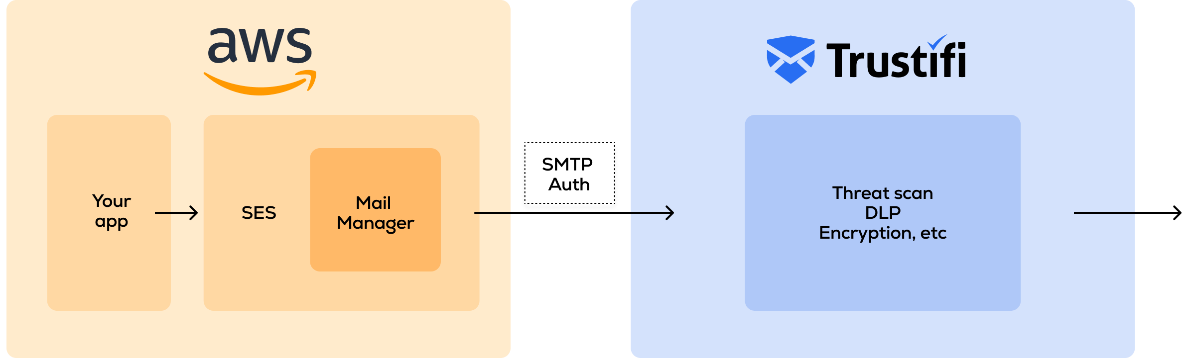 Trustifi + Amazon SES for Secure, Scalable Email Delivery